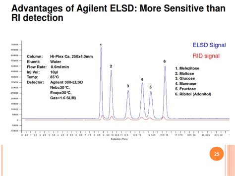 elsd detector amol sagulale ppt