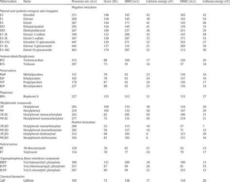 The Optimized Msms Parameters For Selected Reaction Monitoring Srm