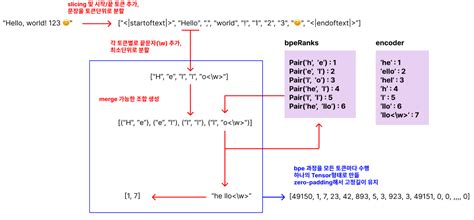Kotlin으로 구현하는 Bpe 알고리즘