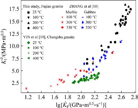 Comparison Between Dynamic Fracture Toughness Of Different Rocks At Download Scientific Diagram
