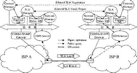 Figure 1 From End To End Internetintranet Service Management In Multi