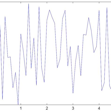 2 Up Chirped Pulse Often Referred To As Positive Chirped Or