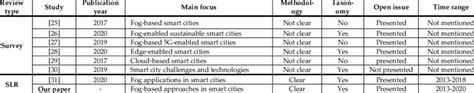 Researches In Fog Based Smart Cities Download Scientific Diagram