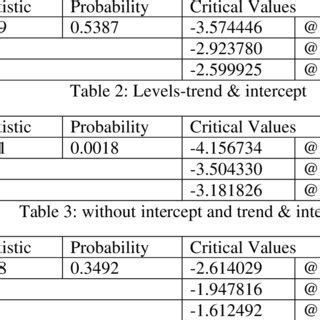 1 St Difference Intercept Download Table