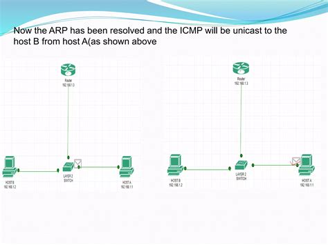 Communication Networks Arp Ppt