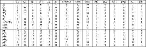Table 4 From Evaluation Of Hierarchical Clustering Algorithms For