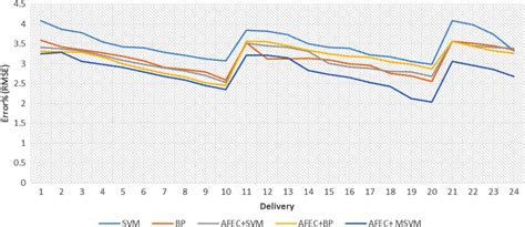 Forecast Error Rmse By Different Methods Download Scientific Diagram
