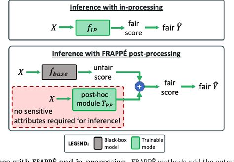 FrappÉ A Post Processing Framework For Group Fairness Regularization