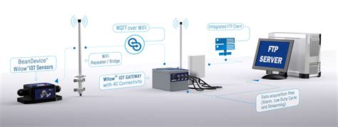 Iot Gateway With 4g Connectivity For Wifi Sensors Overview Beanair