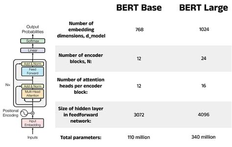A Complete Guide To Bert With Code Stacks As A Service