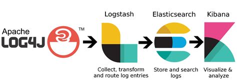 Elk Stack With Log4j Visualize Your Java Logs