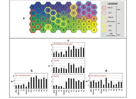 A Self Organizing Map Som For The Geochemical Patterns Of Etna From