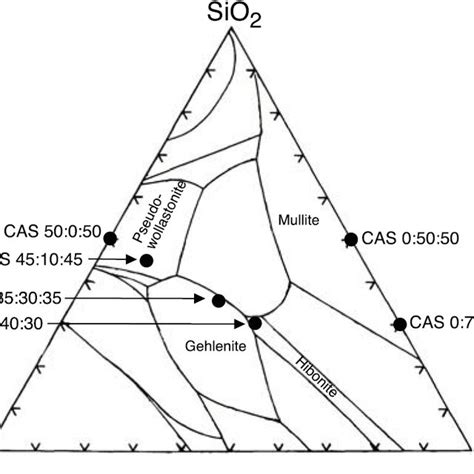 The Samples Investigated In This Study On A Gibbs Triangle The Download Scientific Diagram