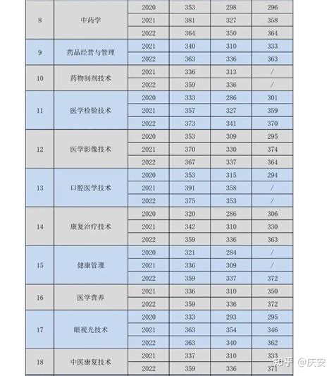河南省2022年医学类对口升学分数线部分学校 知乎
