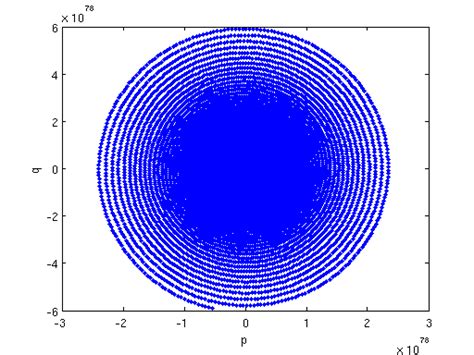 Solution Of The Sho By The Predictor Corrector Method 33 With Step