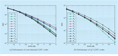 Figure 1 From Ensemble Of High Performance Structured Binary Convolutional Ldpc Codes With