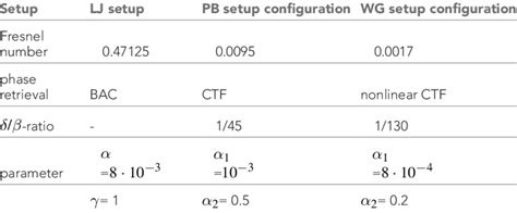 phase retrieval algorithms and parameters used for the different setups