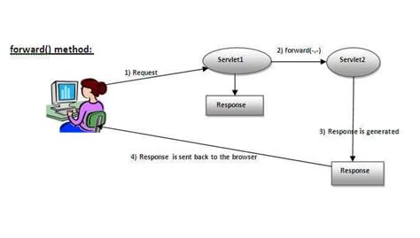 Advanced Java — Crud Servlet Crud Operations — Create Read Update