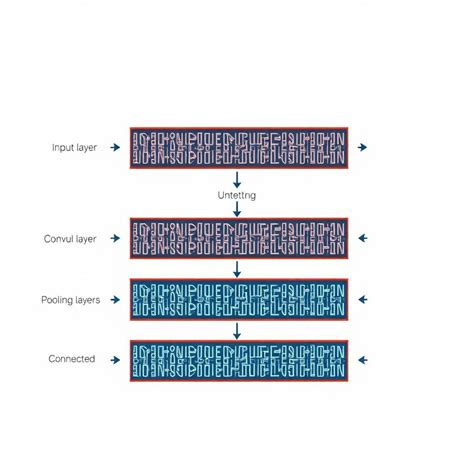 The Architectural Design Of Cnns Integrates Multiple Layers Non Linear