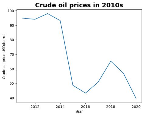 How To Bold Text In A Matplotlib Plot Data Science Parichay