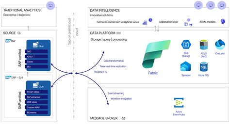 Snp Group How To Move Sap Data Into Microsoft Fabric