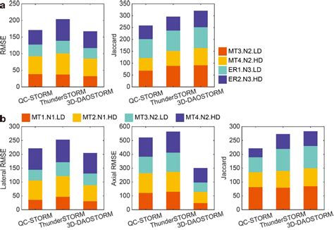 Comparison On The Localization Performance Of Three Software Using Open