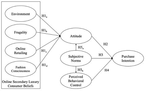 The Online Secondary Luxury Consumer Behavior Proposed Framework Download Scientific Diagram