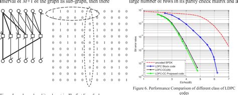 Figure 6 From Performance Analysis Of Ldpc Convolutional Codes