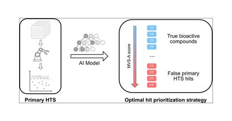 Amaury Fernandez On Linkedin Machine Learning Assisted Hit