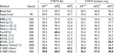Transfer Learning To Object Detection And Instance Segmentation With