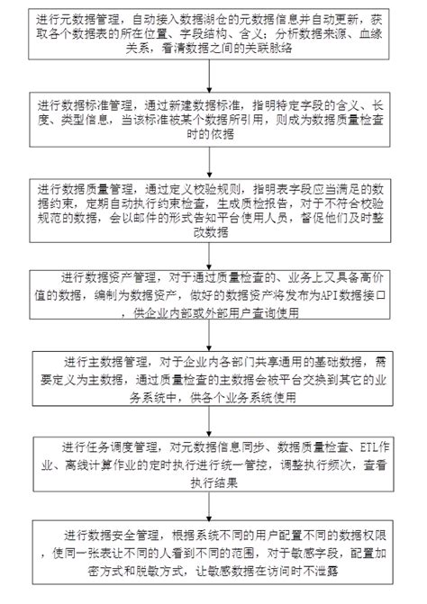 架构设计内容分享 二百零四 ：一种基于数据治理的大数据中台架构系统 数据治理平台架构设计 csdn博客