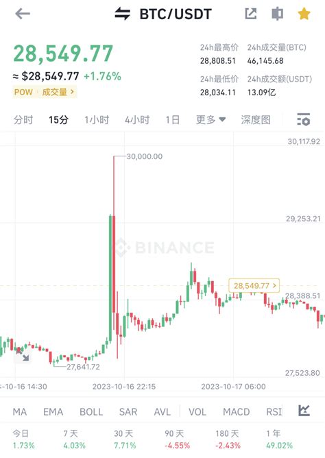 Cointelegraph 假新闻 爆掉了 25874 人的 Btc 合约仓位 Foresight News