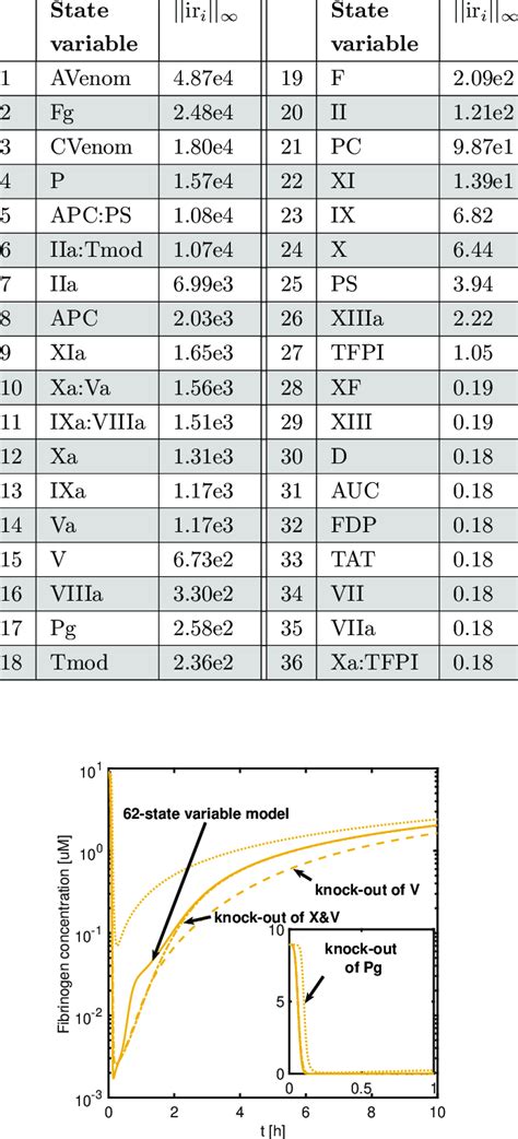 Ordering Of The State Variables Based On The Input Response Indices For