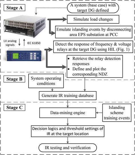 Real‐time Hardware‐in‐the‐loop Simulation For Islanding Detection