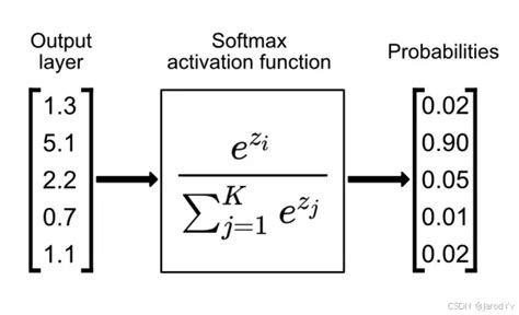 【白话机器学习系列】白话 softmax 机器学习 jarodyv 2048 ai社区