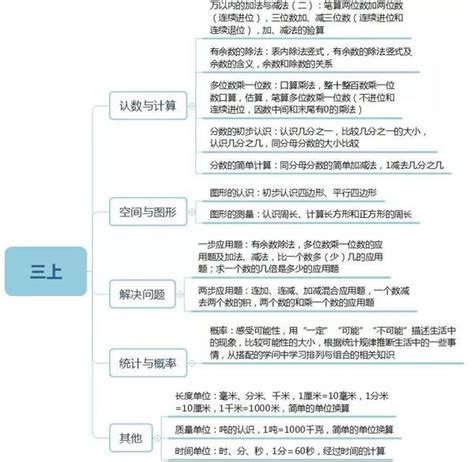 小学数学1 6年级知识框架图，学习更有思路…… 知乎