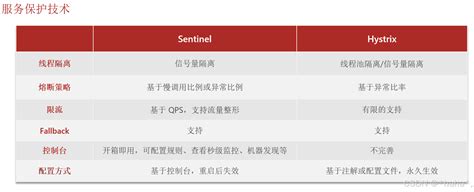 Springcloud 服务保护和分布式事务springcloud事务 Csdn博客