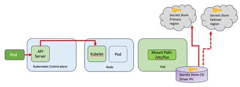 Donald Lutz On Linkedin How To Use The Secrets Store Csi Driver To Mount Secrets To Kubernetes…