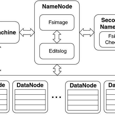 Architecture Of Base Distributed File System Of Hadoop Download