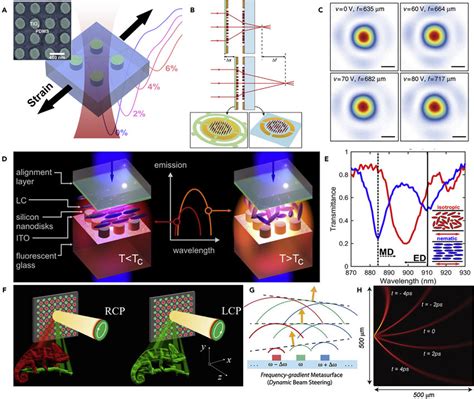 Other Typical Methods To Tune The Dielectric Metasurface A Download Scientific Diagram