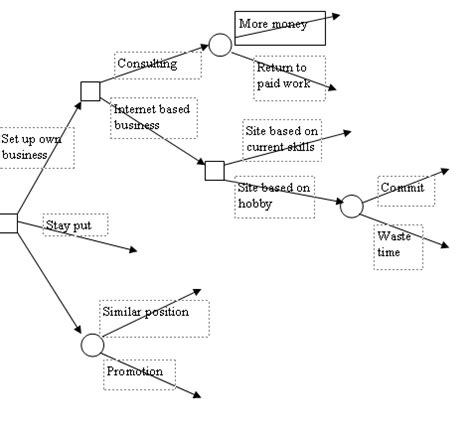 Decision Trees Examples And How To Draw Them Decision Tree Analysis