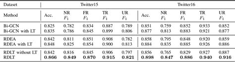 Figure 1 From Rumour Detection On Social Media With Long Tail Strategy