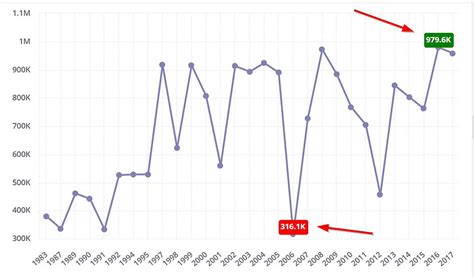 Highlight Max And Min Values In Line Chart