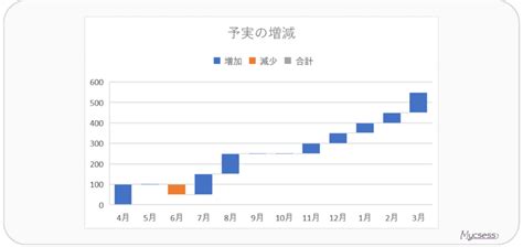 予実管理とは？無料テンプレートやエクセルグラフの活用方法とコツを解説 Mycsess セールス ガイド