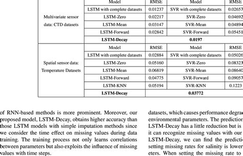 Performance Comparison Of Different Models By RMSE And R Square