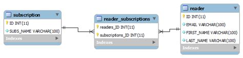 Hibernate Jpa Many To Many Mappings