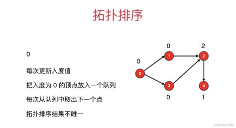 图论16 拓扑排序 Csdn博客 图论16 拓扑排序 Csdn博客
