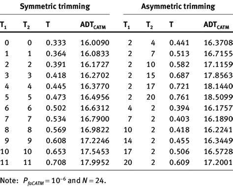 Scaling Factor T And Average Decision Threshold Adt Of Catm Cfar