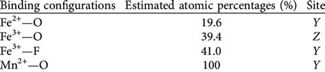 Different Binding Configurations Estimated Atomic Per Centages And Download Scientific