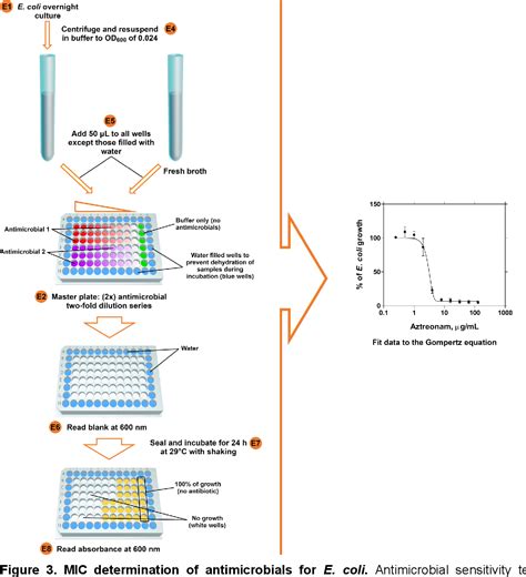 Figure 3 From Antimicrobial Sensitivity Assay For Bdellovibrio